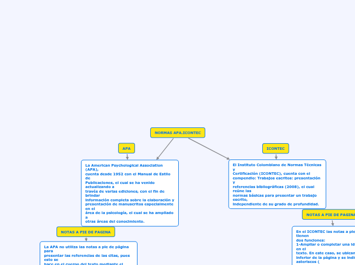 NORMAS APA.ICONTEC - Concept Map